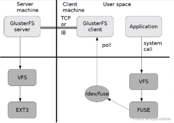 GlusterFS分布式文件系统理论+实操 超详细！！！_gluster 分区-CSDN博客