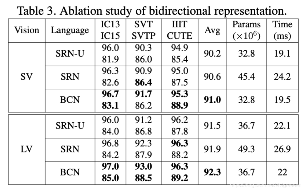 【论文翻译】Read Like Humans: Autonomous, Bidirectional and Iterative Language Modeling for Scene Text ...