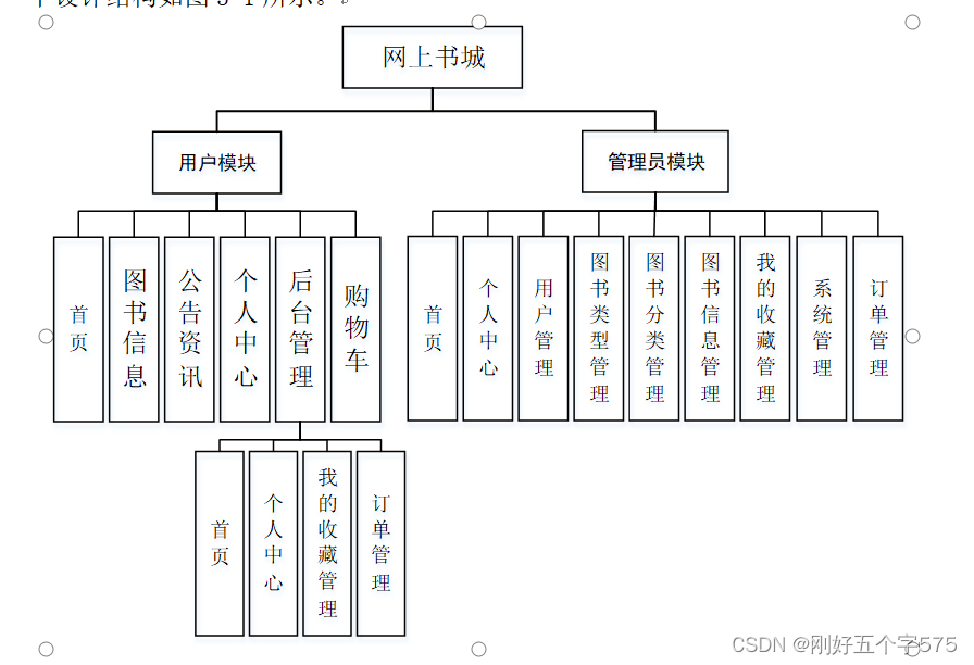 springboot+vue 网上书城_return r.ok().put("data", addressservice.selectlis-CSDN博客