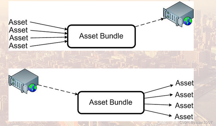 AssetBundle学习_buildassetbundleoptions-CSDN博客