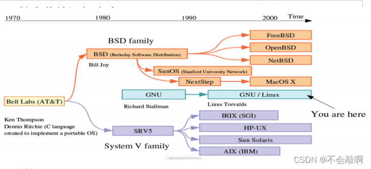 Linux下的c语言和shell编程linux的c语言编程与shell编程 Csdn博客