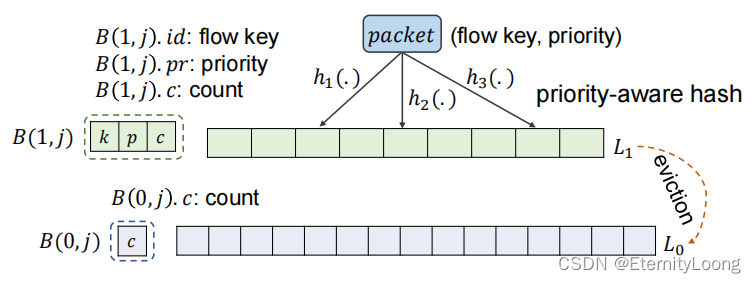 【论文解读】PA-Sketch: A Fast and Accurate Sketch for Differentiated Flow ...