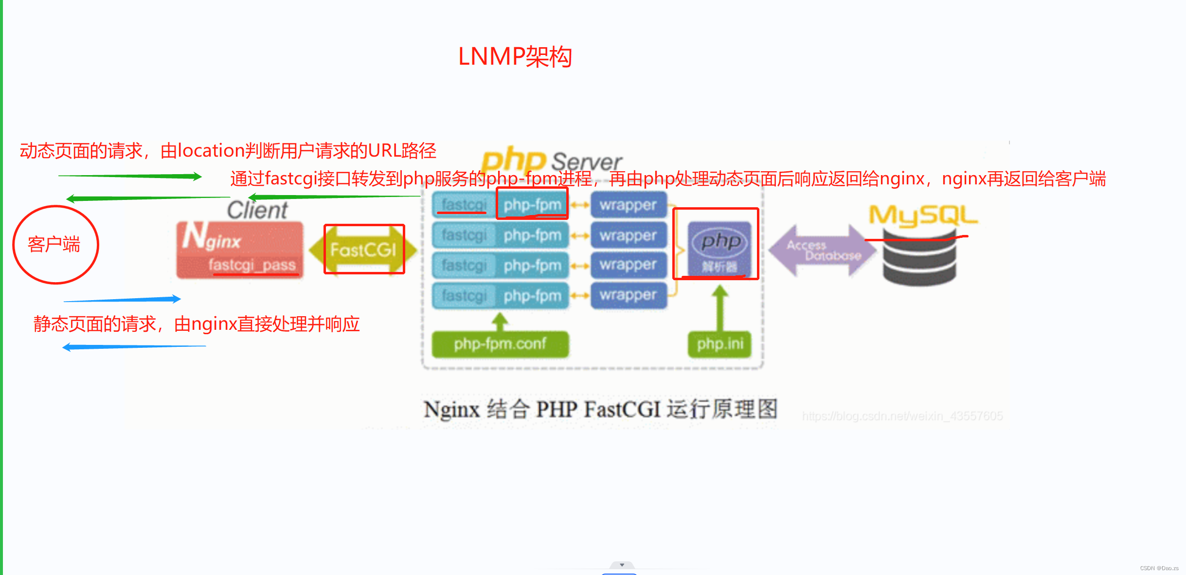 LNMP网站框架搭建（编译安装）_编译安装lnmp-CSDN博客