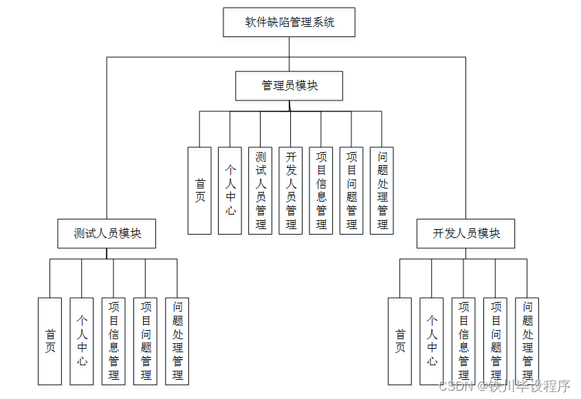 Javaphpnetpython软件缺陷管理系统【2024年毕设】 Csdn博客 