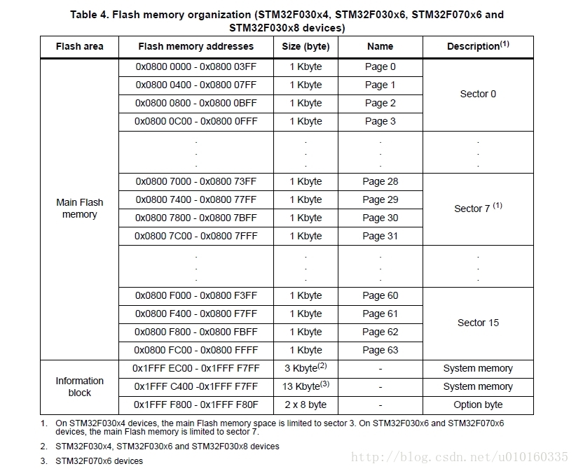 Stm32:flash擦除与读写操作(hal库)stm32 Hal库flash擦除操作 Csdn博客 7842