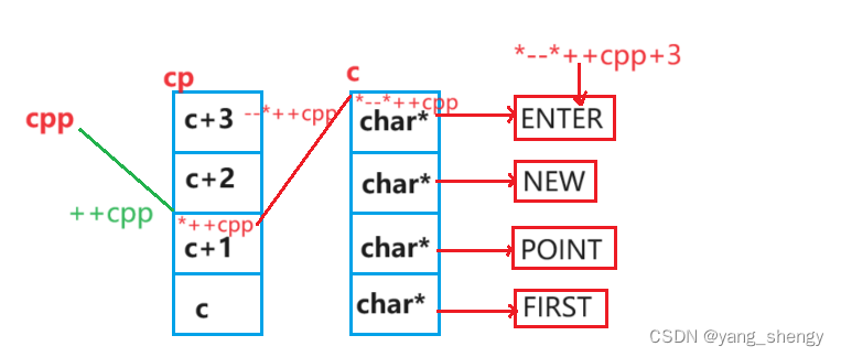 指针和数组笔试题讲解（3）-CSDN博客