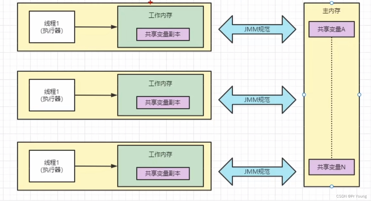java内存模型 (Java Memory Model) JMM-CSDN博客