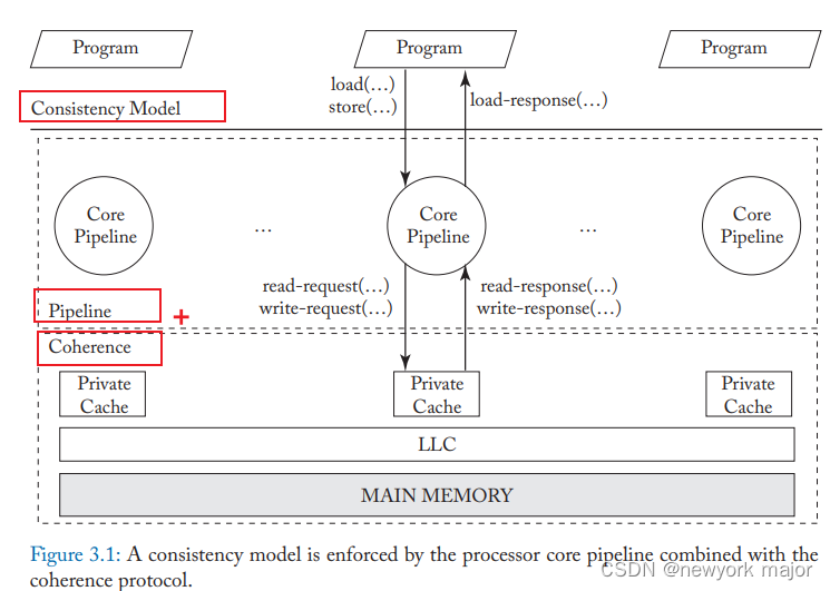 memory consistency_memory consistency model-CSDN博客