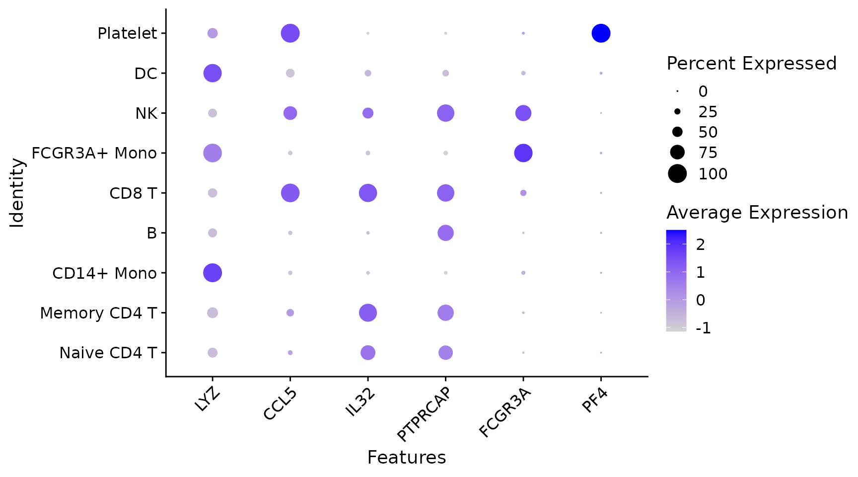 Seurat 中的数据可视化方法_seurat可视化-CSDN博客