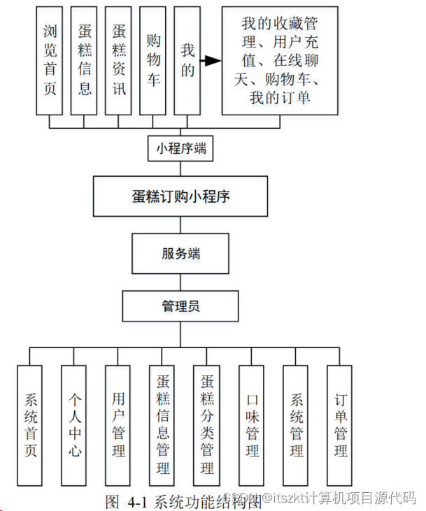 Springboot毕业设计题目基于uni App的蛋糕订购小程序的设计与实现 全套文档开题ppt基于uni App的蛋糕订购小程序的设计与实现答辩ppt Csdn博客