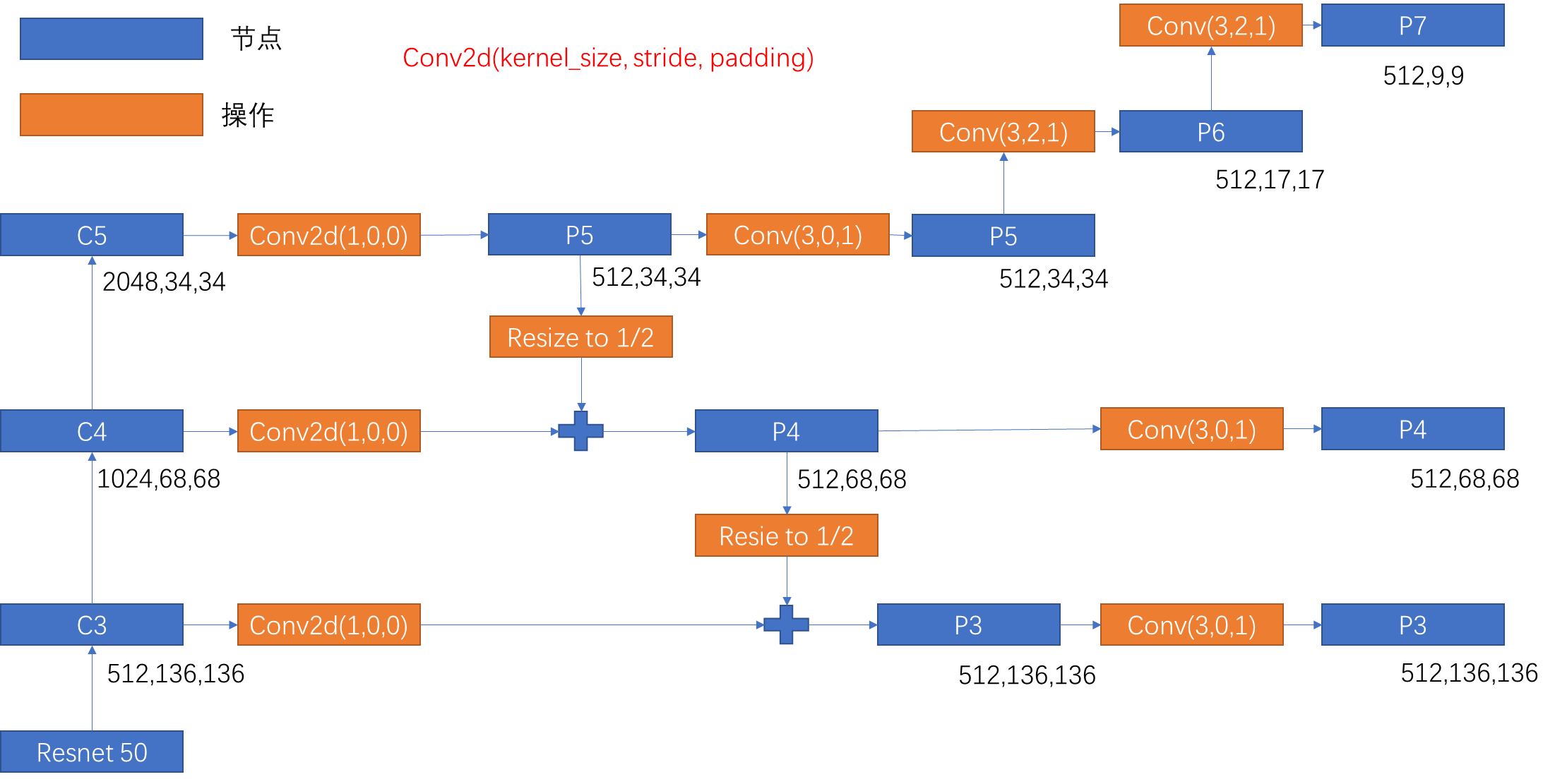 FCOS—分割思想做目标检测_fcos 目标检测-CSDN博客