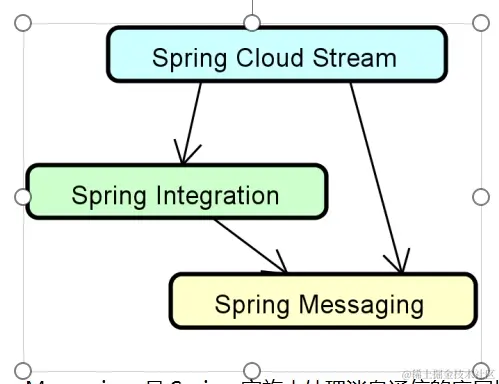 Spring Cloud Stream_springcloud stream channelrpctimeout-CSDN博客