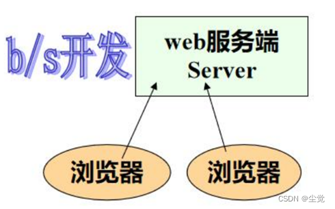 Tomcatd的详细介绍以及--手写 MyWebServer.java-CSDN博客