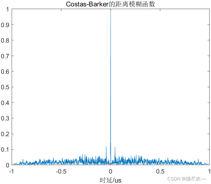 Costas-Barker序列模糊函数仿真_costas编码-CSDN博客