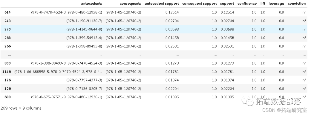 数据分享|Spss Modeler关联规则Apriori模型、Carma算法分析超市顾客购买商品数据挖掘实例...-CSDN博客