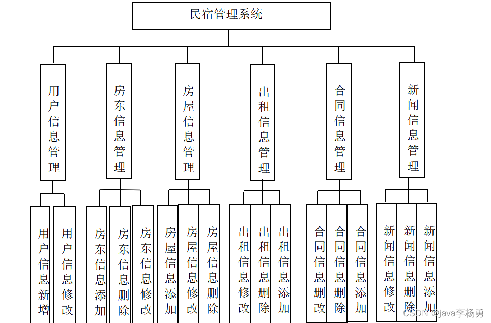 基于java民宿管理系统设计实现源码lw部署文档讲解等民宿管理系统网站功能设计 Csdn博客 