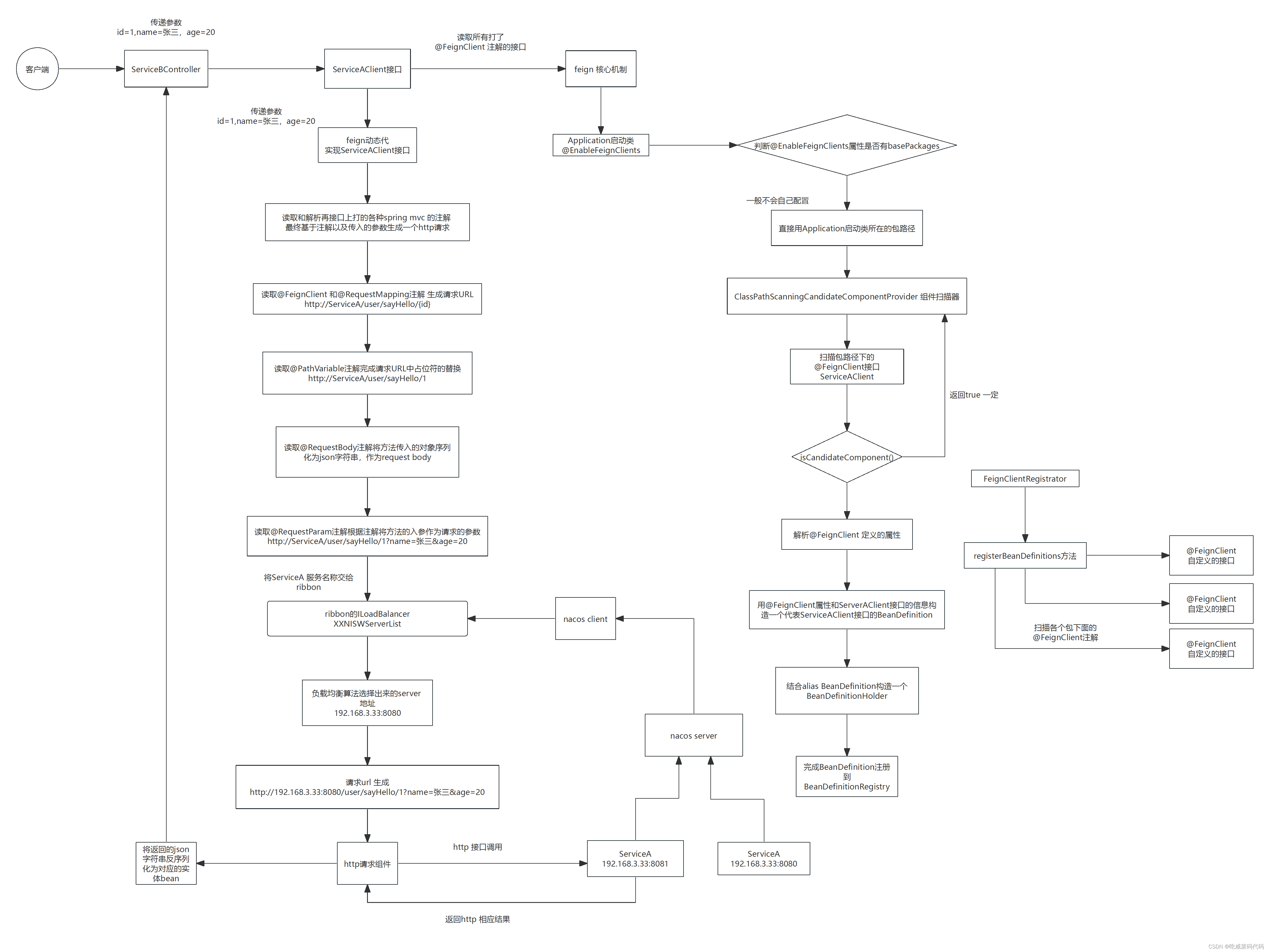 Feign 原理流程图练习-01_feignclient服务间调用流程图-CSDN博客