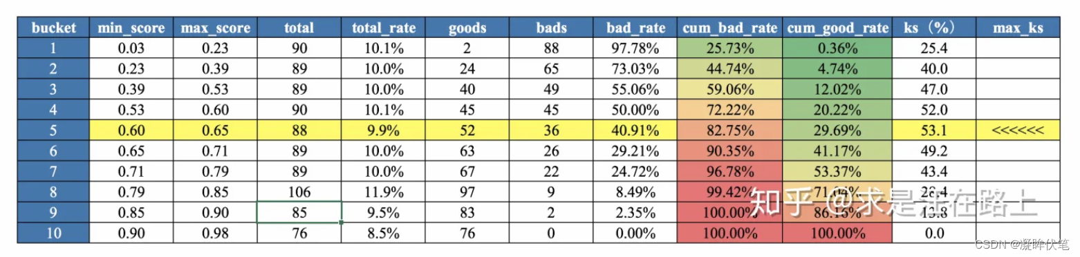 风控模型中的KS指标解析-CSDN博客