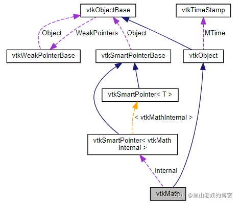 VTK笔记-VTK的数学工具vtkMath类（未完）-CSDN博客