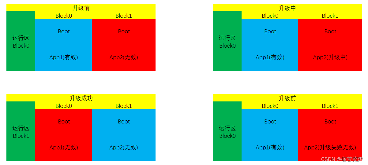 车载 ECU Fota 底层分区方案_预约fota-CSDN博客