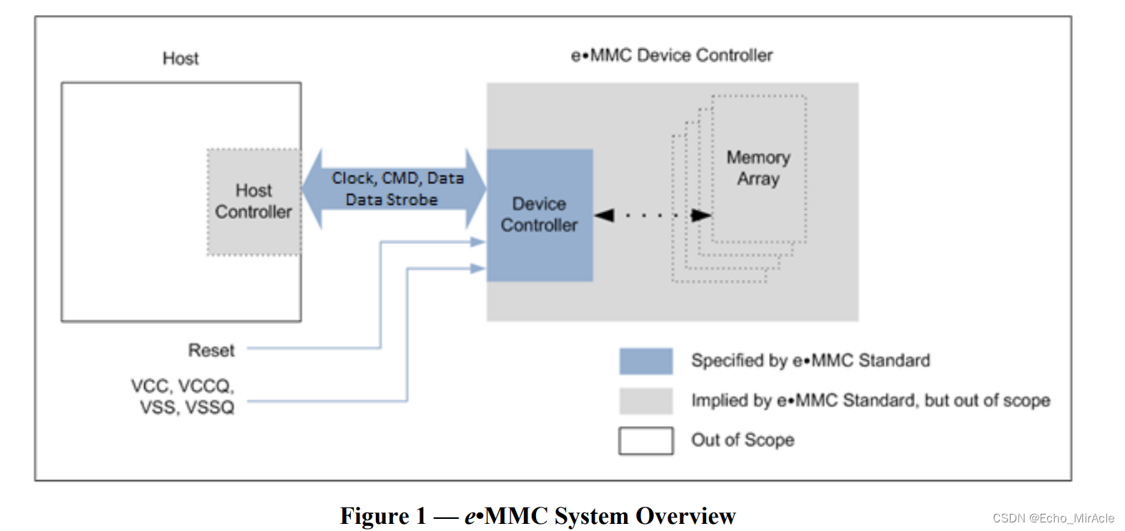 Echo之emmc复位信号_emmc reset-CSDN博客