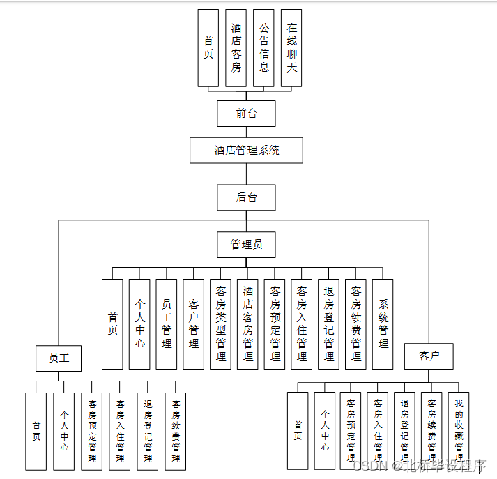 java/php/net/python基于JAVA的酒店管理系统【2024年毕设】-CSDN博客