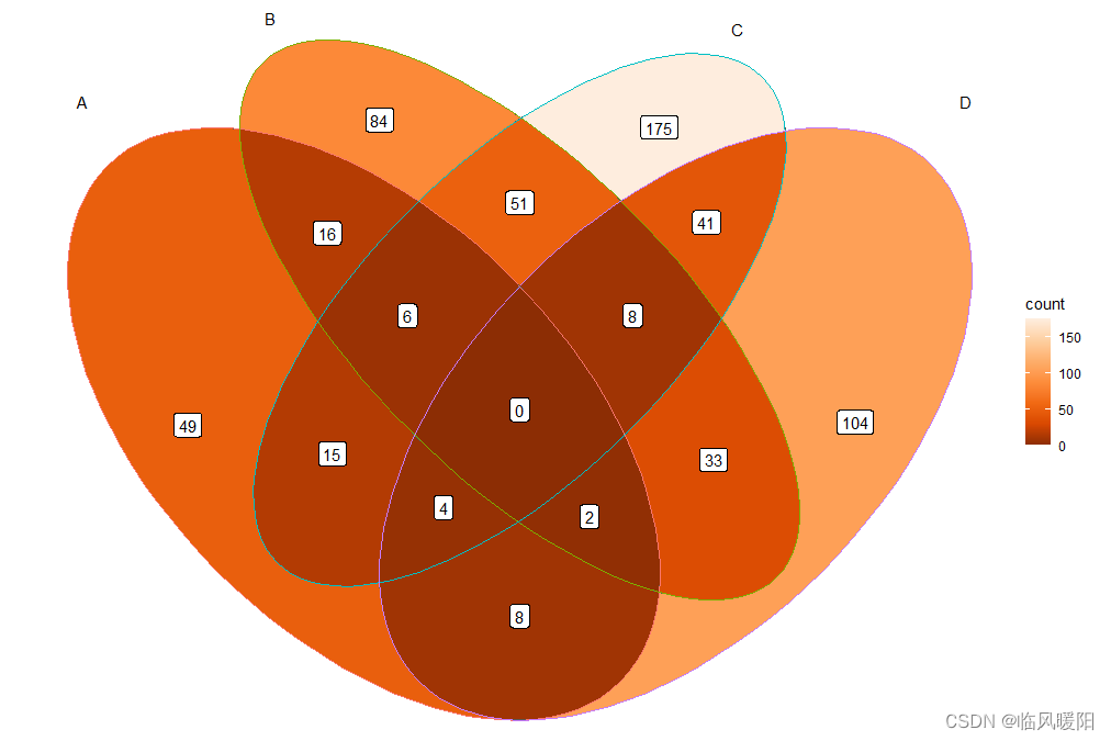 ggVennDiagram--绘制简单美观不同shape不同调色板的韦恩图2_ggplot2韦恩图-CSDN博客
