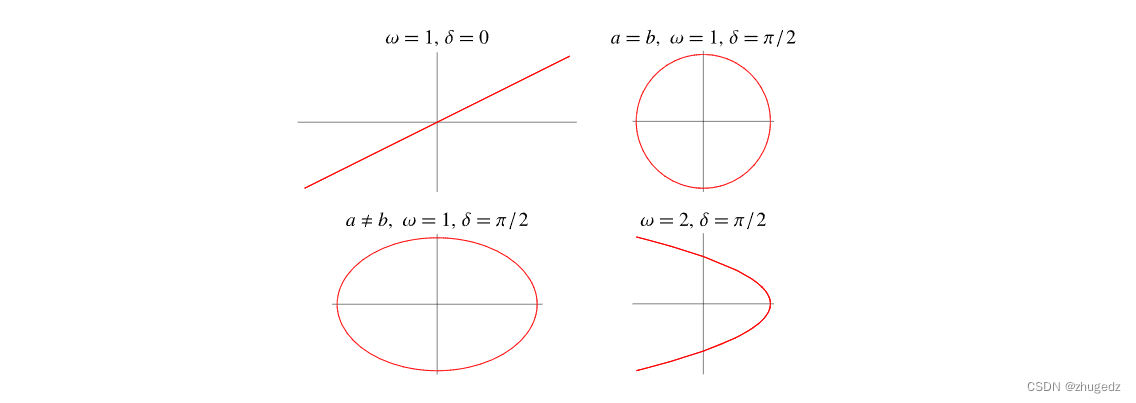 李利萨如图_李萨如图形实验报告数据-CSDN博客