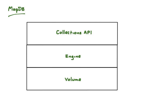 java mapdb_MapDB简介：敏捷的Java数据引擎-CSDN博客
