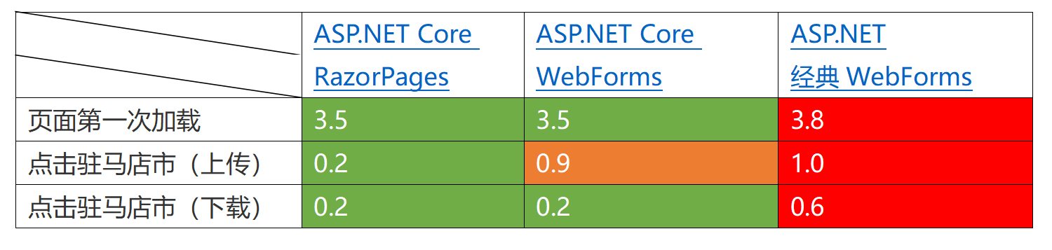 【WebForms王者归来】在 ASP.NET Core 中运行 WebForms 业务代码，99%相似度！-CSDN博客