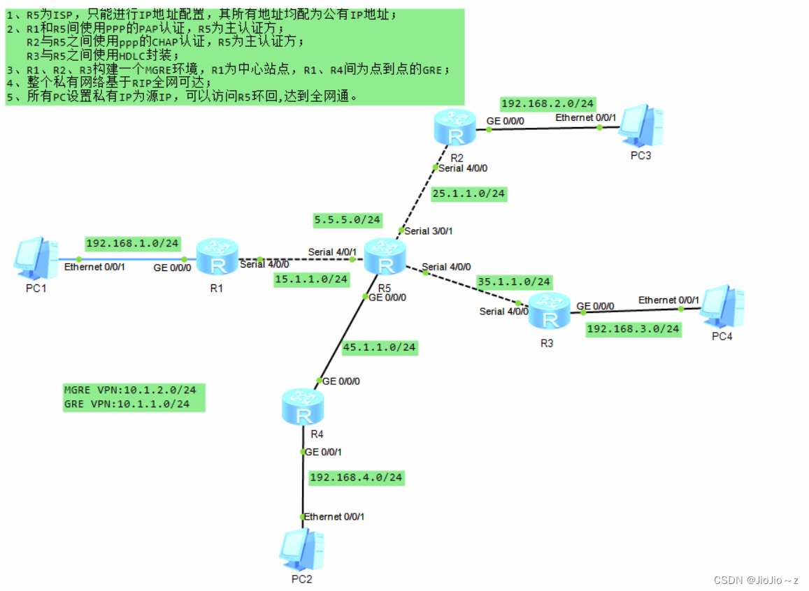 PPP+VPN综合实验_p:pbppppppnebdbb;nn-CSDN博客
