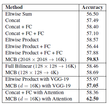 阅读笔记（Multimodal Compact Bilinear Pooling for Visual Question Answering and Visual Grounding)-CSDN博客