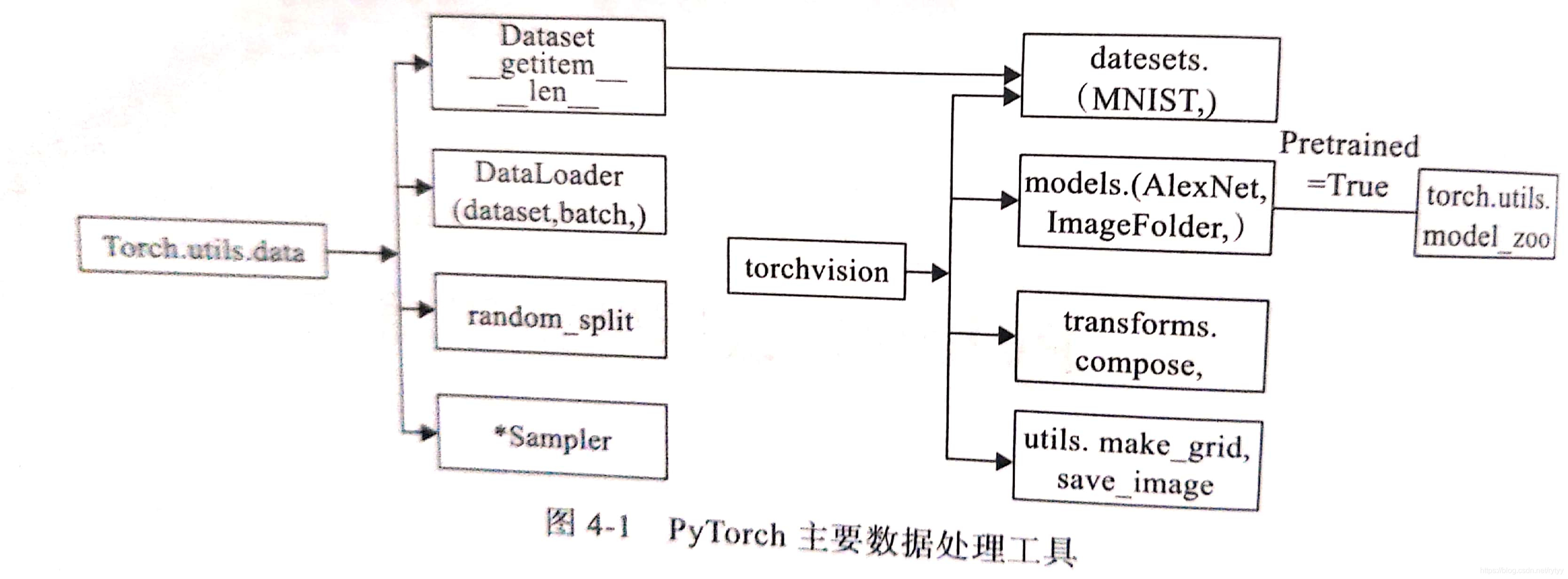 torch.utils.data和torvision等PyTorch数据处理工具箱_torch.utils.data.split-CSDN博客