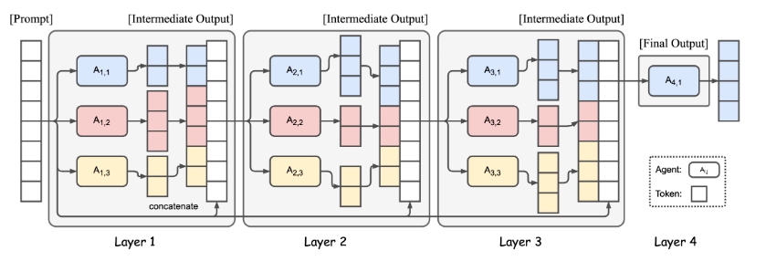 开源的代码语言模型DeepSeek-Coder-V2；Runway推出Gen-3；多层架构整合多个大语言模型；大规模钢琴手部动作数据集和基准-CSDN博客
