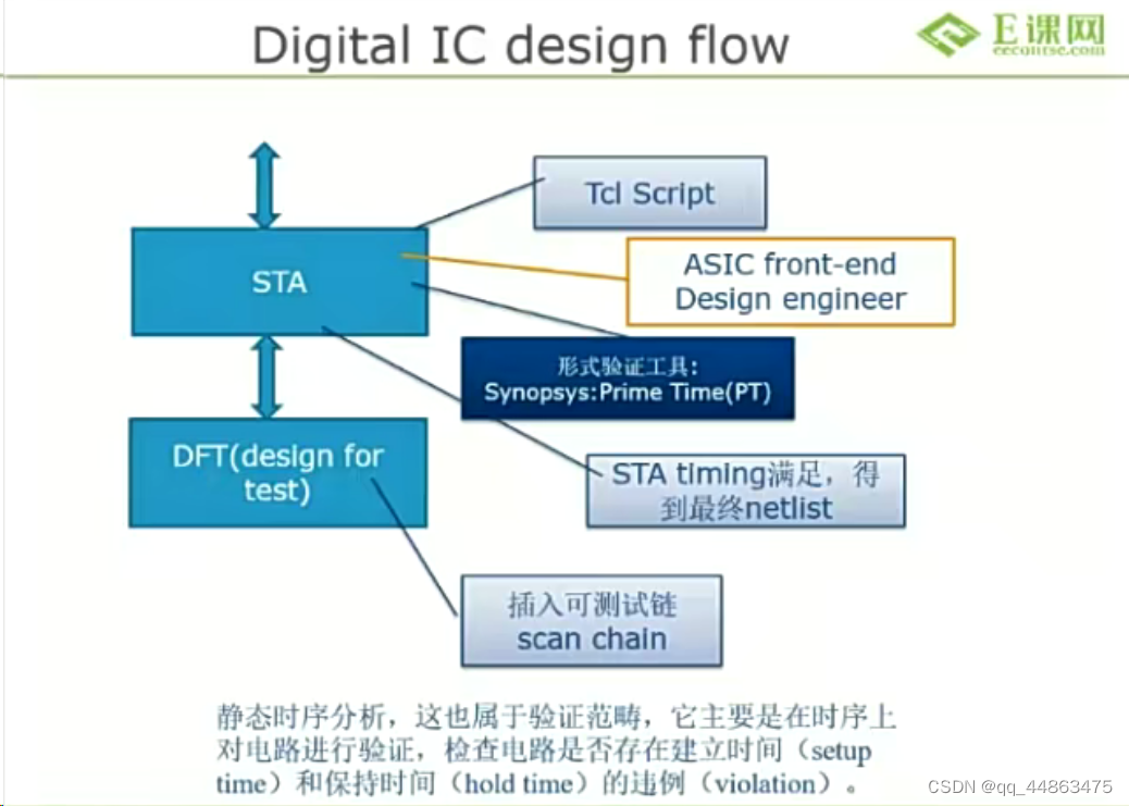 1.数字ic设计流程——DFT概述和ATE测试_dft ate-CSDN博客
