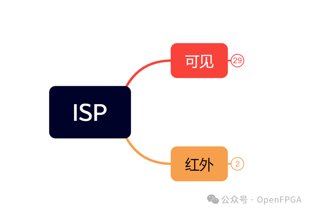谈谈FPGA工程师如何做ISP-CSDN博客