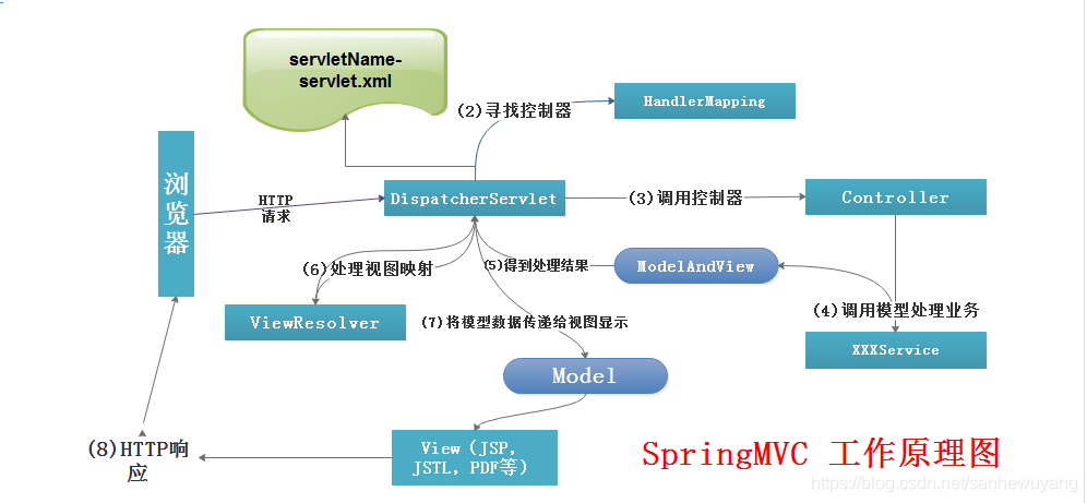 《JavaEE框架整合开发入门到实战——Spring+SpringMVC+MyBatis》读书笔记_there is no getter for property named '' in ...