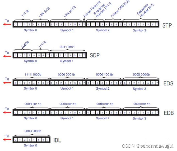 PCIe专题学习——4.1（物理层数据流解析）_gen1 gen2 gen3 时钟幅值-CSDN博客