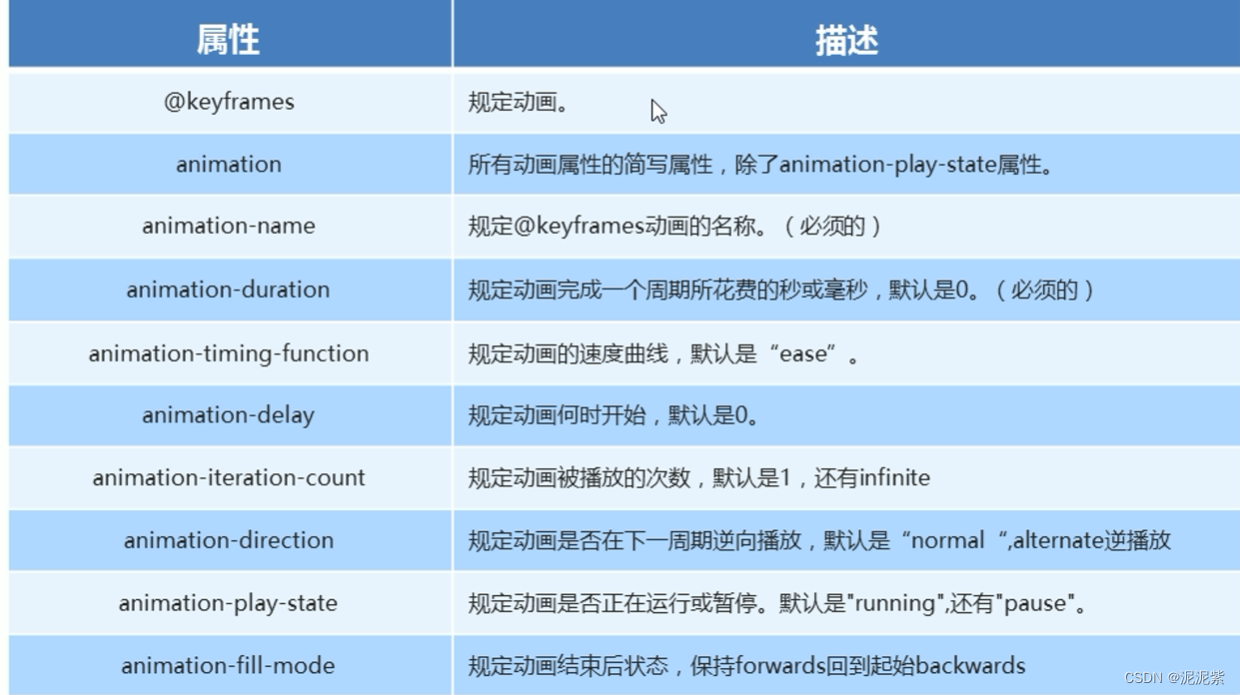 CSS3动画与转换技巧：从基础到3D-CSDN博客
