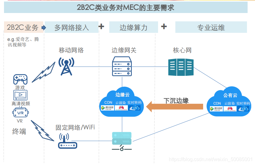 5G时代边缘计算：MEC能力解析与未来应用展望-CSDN博客