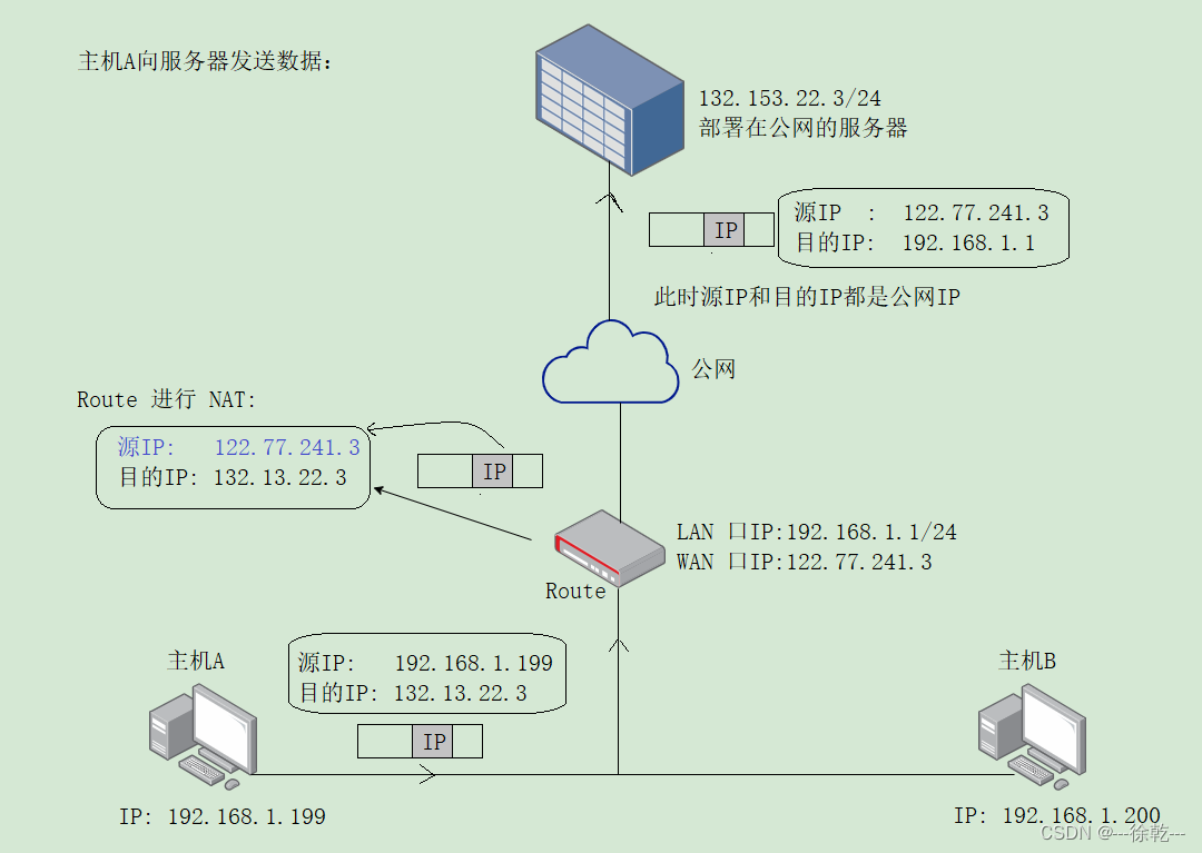DNS、ICMP、NAT以及代理服务器_nat与dns的区别-CSDN博客