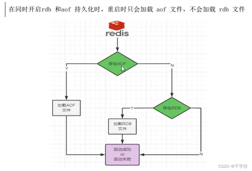 Redis持久化笔记（3）_redis incr.aof-CSDN博客