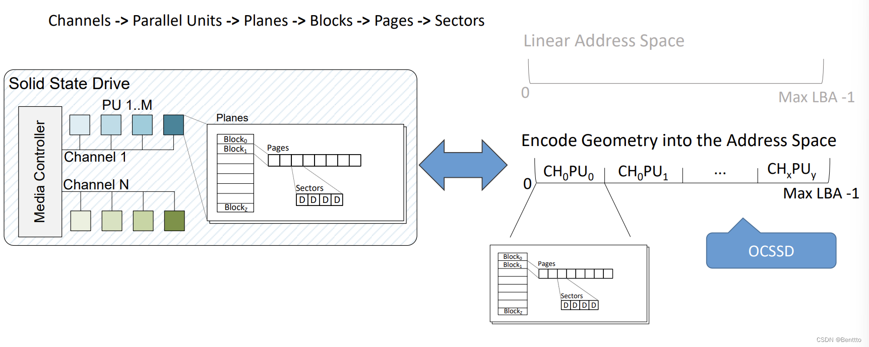 Open-Channel SSD_openchannel ssd-CSDN博客