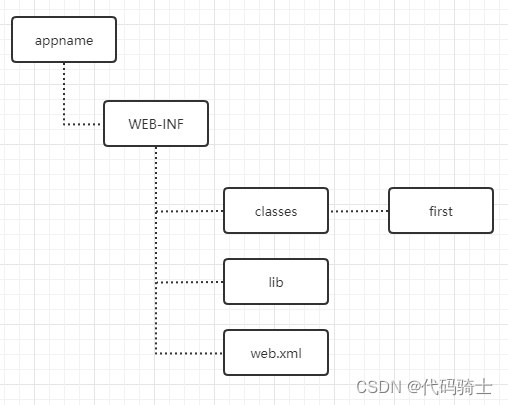 【JavaWeb开发-Servlet】day01-使用TomCat实现本地web部署_tomcat存放servlet的jar包存在何处?-CSDN博客