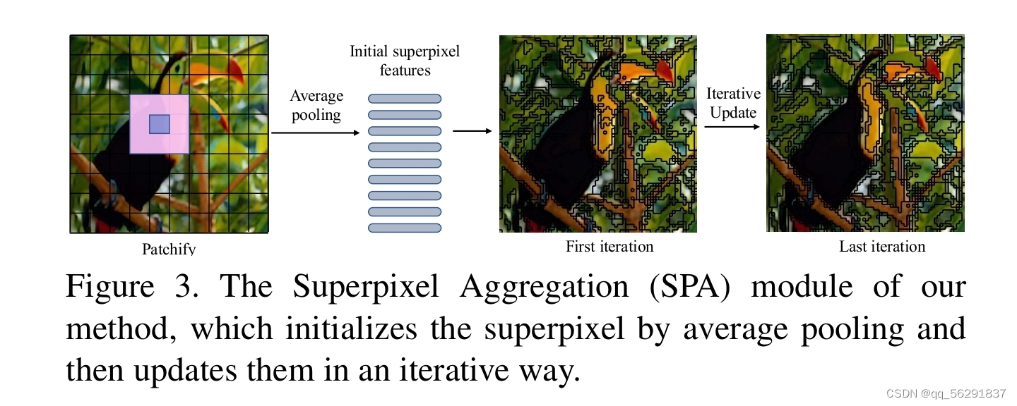 2023超分辨率论文：Lightweight Image Super-Resolution with Superpixel Token ...