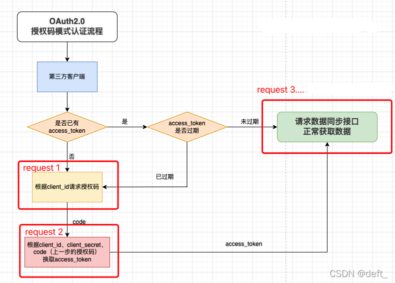 基于Node.js实现OAuth2.0第三方鉴权认证（授权码模式）_nodejs oauth2-CSDN博客