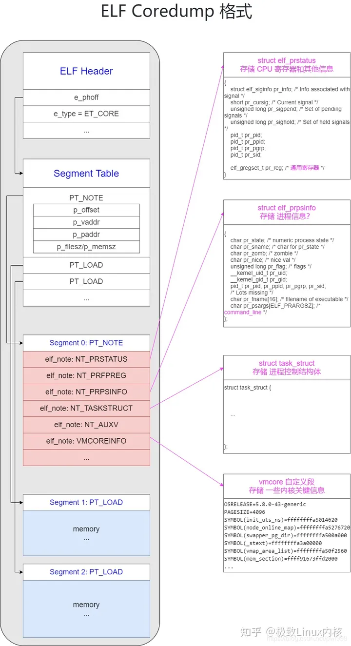 探索-Linux Kdump 机制_there are no sections in this file.-CSDN博客
