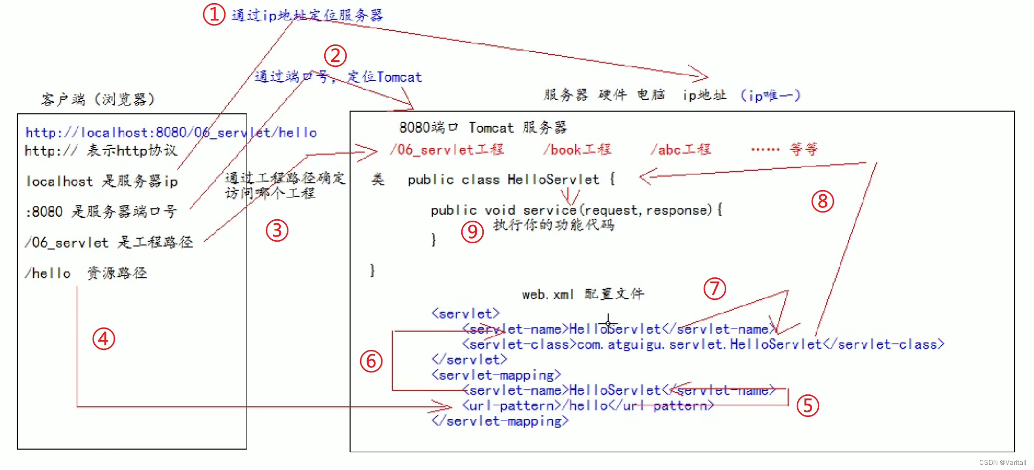 [Java | Web] JavaWeb——Servlet 简介_servlet的请求头-CSDN博客