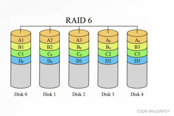 磁盘管理-------RAID卡_raid5 raid6-CSDN博客