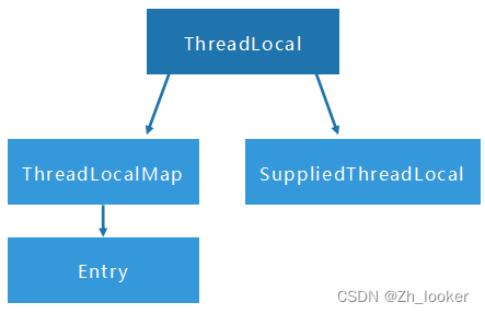 多线程之ThreadLocal详解_每个线程的threadlocalmap会包含其他线程的信息吗-CSDN博客